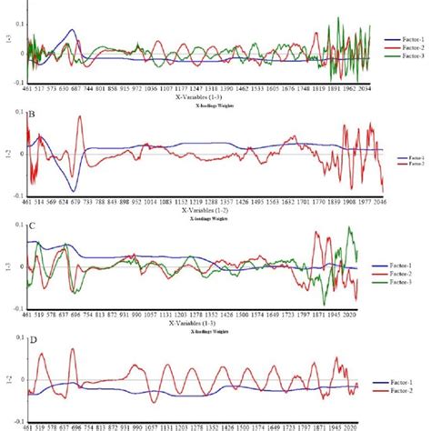 Loading Plots Concerning Spectral Variables Of Seriguela Fruits For A