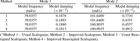 The Estimated Modal Parameters Download Table