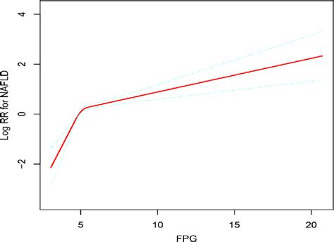 The Nonlinear Relationship Between Fpg And The Incidence Of Nafld