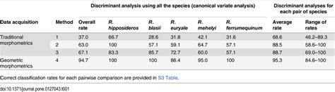 Cross Validated Correct Classification Rates Using Traditional And