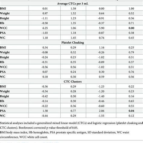 Correlation Between Clinical Variables And Ctcs Clinical Variables And
