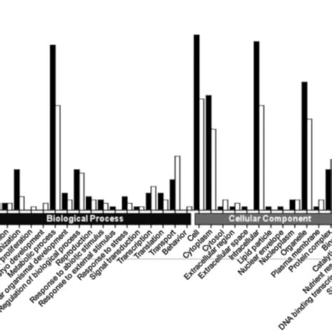 Gene Ontology Go Classification Of The Differentially Expressed