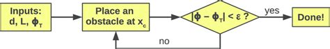 Flowchart Of The Algorithm Used To Generate Artificial Porous Media