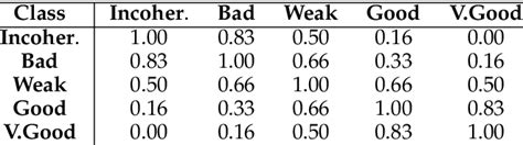 Weights For The Cohens Kappa W Statistics Download Scientific Diagram