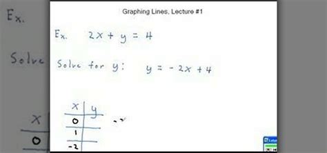 How To Graph Linear Equations In Algebra « Math Wonderhowto
