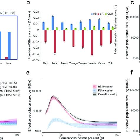 Population Structure And Genetic Affinities Of South Eastern