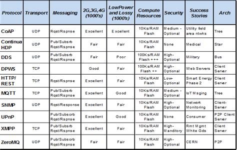 The Iot Protocols The Base Of Internet Of Things Ecosystem