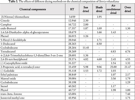 Table 2 From Comparison Of Different Drying Methods For Phytochemical