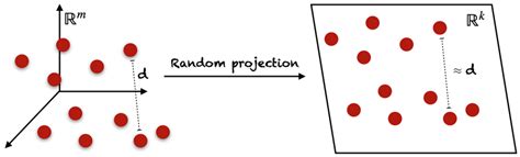 Random Projection Is Motivated By Johnson And Lindenstrausss Theorem