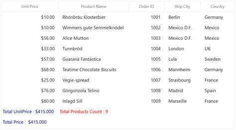 Conditional Styling In Winui Datagrid Control Syncfusion