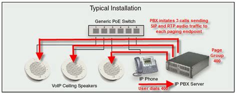 Designing And Implementing An Ip Paging System 1 Of 4 Voip Insider