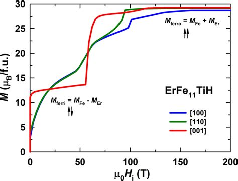 Color Online Theoretical Magnetization Curves Plotted Using Fitted