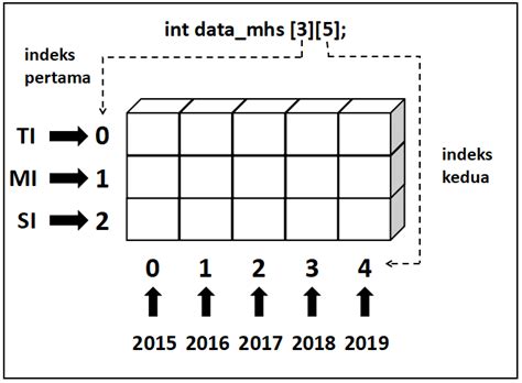 Array 2 Dimensi Dan Multidimensi C Belajar Bareng