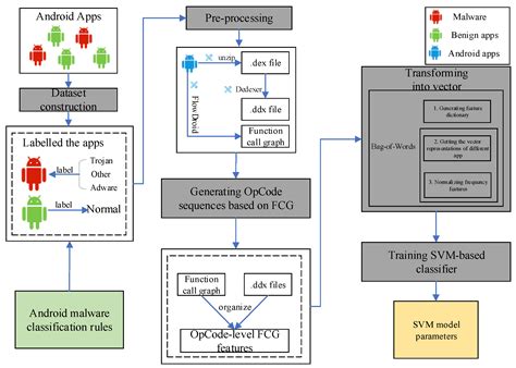 Sensors Free Full Text Opcode Level Function Call Graph Based