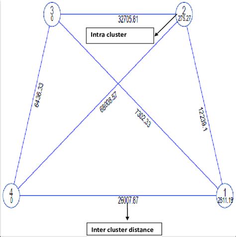 Inter And Intra Cluster Distance Among Four Cluster Using Tochers