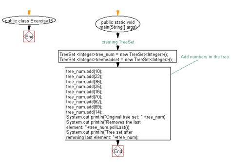 java retrieve and remove the last element of a tree set