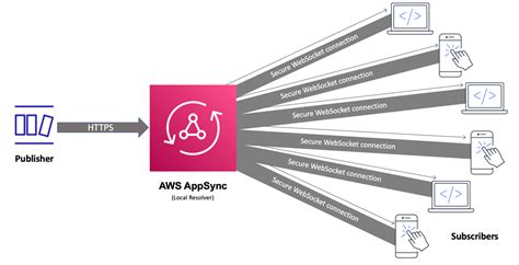 simple serverless websocket real time api with aws appsync little or