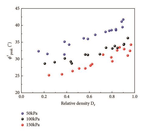 Relationships Between Peak Friction And Relative Density Download
