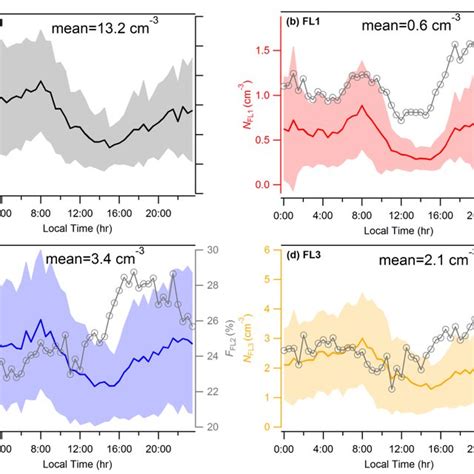 Diurnal Variations Of Number Concentrations Of A Total Aerosol