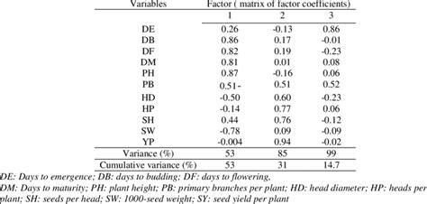 Loading Of The Three Important Principal Factors Pf From A Factor