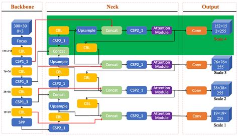 remote sensing free full text improving yolov5 with attention