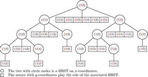 a 2d range tree the main tree is a 1d balanced binary search tree on