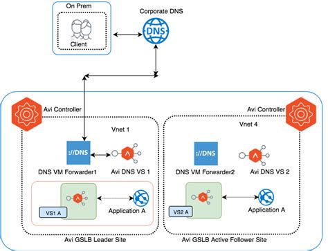 gslb in azure dns private zones
