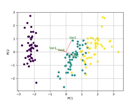 python — sklearnのpca ponents の解釈方法