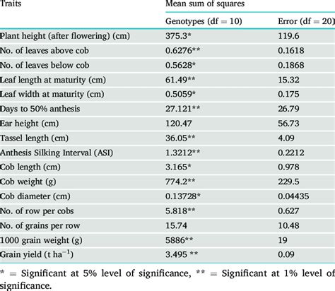 Mean Sum Of Squares For Different Traits Of Ten Maize Genotypes