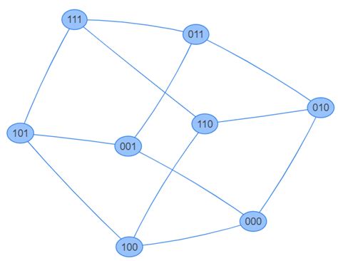 algorithm to generate n dimensional hypercube graph mike