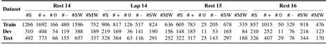 Table 1 From Learning Span Level Interactions For Aspect Sentiment