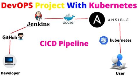 devops tutorial in hindi linux aws docker kubernetes ansible