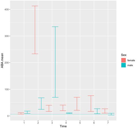 r bars of a ggplot disappear when geom errorbar is added stack overflow