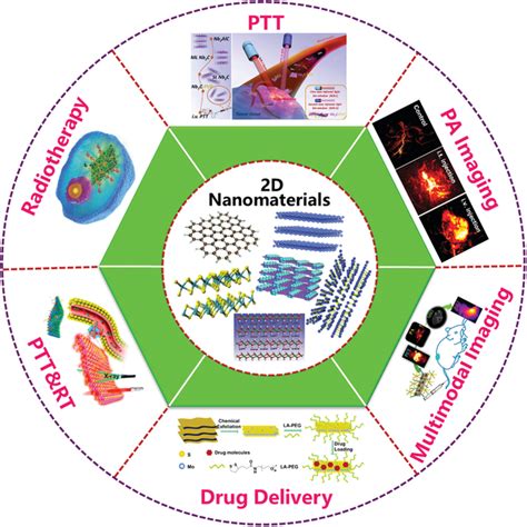 A Scheme To Illustrate 2d Nanomaterials Including Graphene Transition