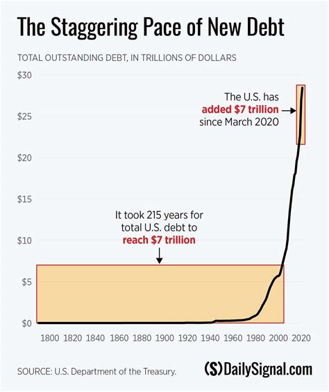 National Debt Soars To Nearly 31 Trillion
