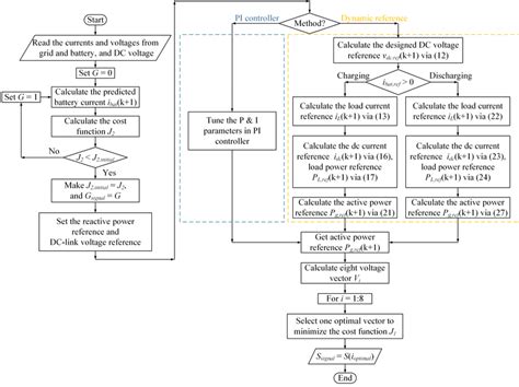 flowchart of the proposed mpc method and the conventional algorithm