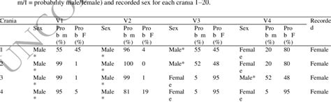 Sex Estimation Results For Video Observers V1 V4 Calculated From Walker