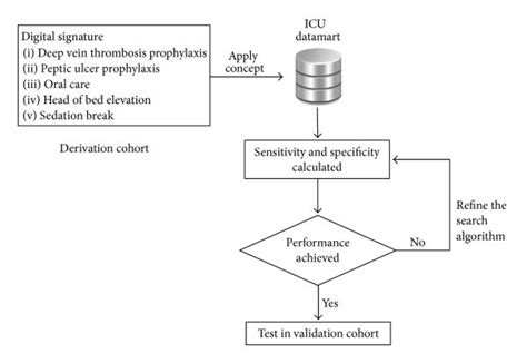 Flow Chart For Digital Signature Derivation And Validation This Model