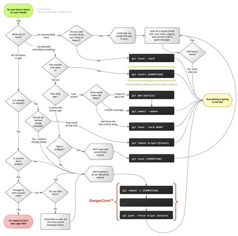 revert is this a good strategy to undo git stuff stack overflow