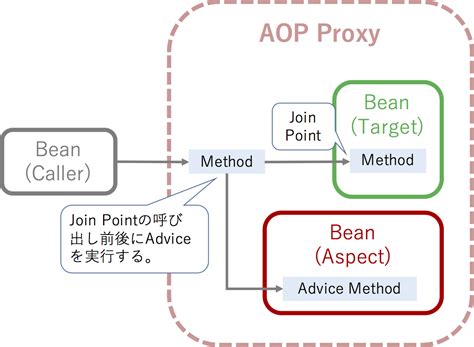 spring mvc spring boot 上でのリクエスト共通処理の実装方法を理解する qiita