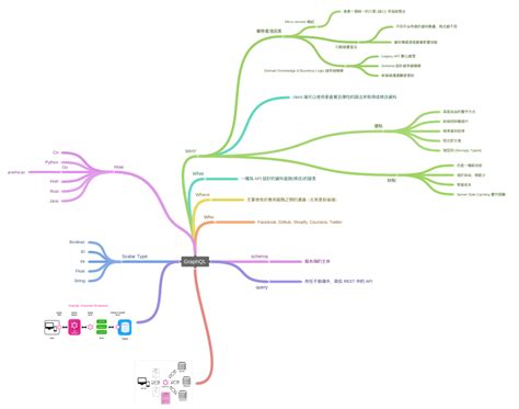 graphql how go graphql go php python rust c java scalar type…