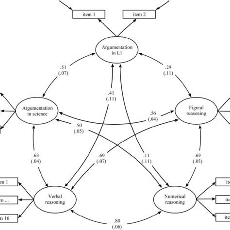 Structural Model With Correlations Between All Latent Variables Model