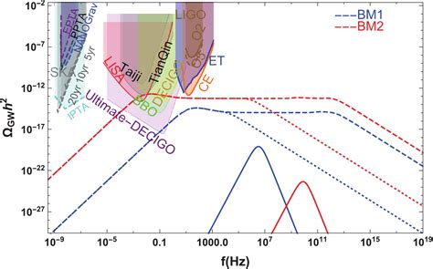 Gravitational Waves From Cosmic Strings After A First Order Phase