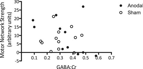Figures And Data In Modulation Of Gaba And Resting State Functional