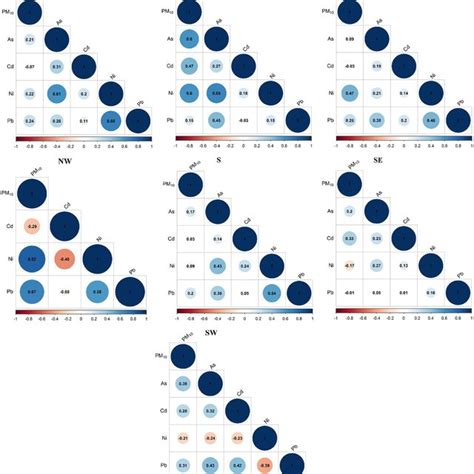 Spearmans Correlation Coefficient Matrices In Different Regions