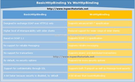 difference between basicbinding and wsbinding