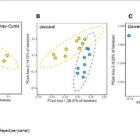 B Diversity Principal Coordinates Analysis Pcoa In Nhe3 Iec Ko And
