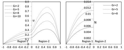 A Velocity Profiles B Microrotation Profiles For Different Values