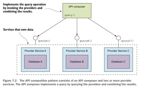 microservices patterns chapter 7