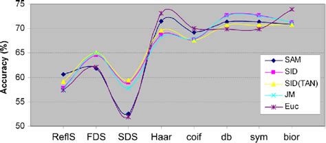 Discrimination Accuracy Comparison Between Dwt The Best Mother
